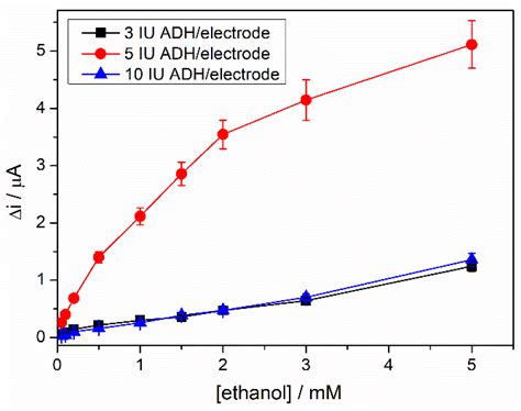 A New Highly Sensitive Electrochemical Biosensor For Ethanol Detection Based On Gold