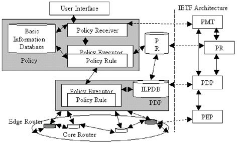 Figure 1 From A Multilevel Policy Based Network Management System For Differentiated Services