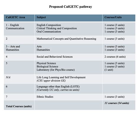 Endorsing The Proposed Singular Lower Division General Education Pathway Calgetc Asccc