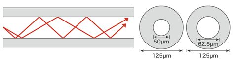 Observation Of Optical Fibres Using A Digital Microscope Chemical And Materials Industries