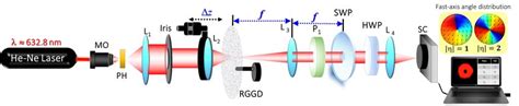 Experiment Investigation Of Coherence Induced Polarization Changes In Download Scientific