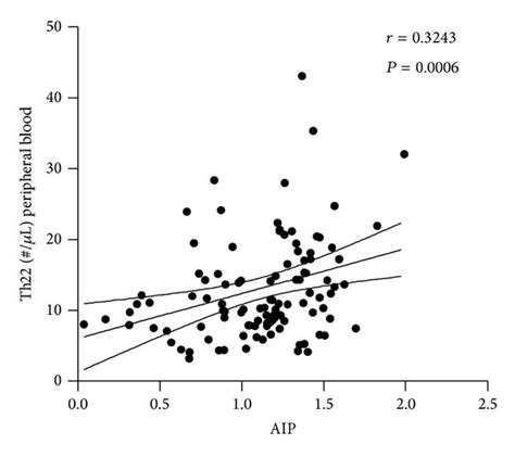 Correlation Analysis Of Absolute Numbers Of Th22 Th1 And Th17 Cells Download Scientific