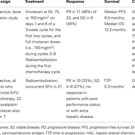 Yttrium 90 As Salvage Therapy For Chemorefractory Patients Download Table