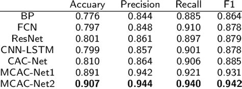 The Experiment Results Of Classification Download Scientific Diagram