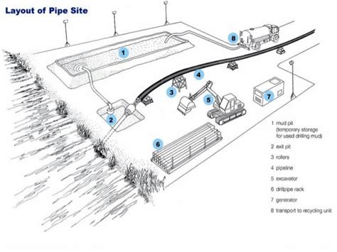 Pipeline Construction Management