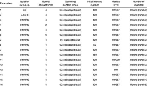 Parameter Setting Of The Ca Seir Model For Pandemic Development