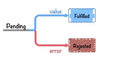 一步步实现promise代码封装 知乎