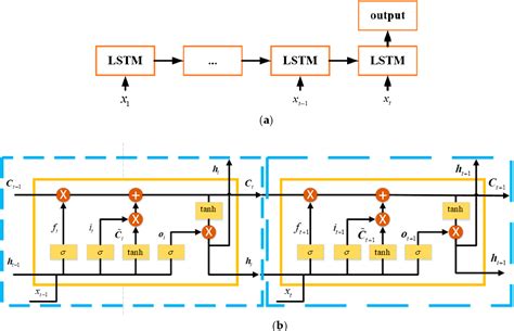 figure 1 from a mems imu de noising method using long short term memory recurrent neural