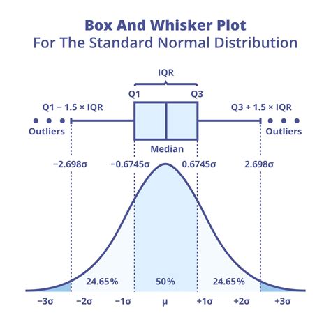 Reading a Box and Whisker Plot