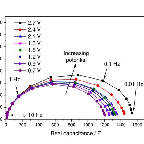 Nyquist Plot Of Complex Capacitance For A 1500 F Maxwell Supercapacitor Download Scientific