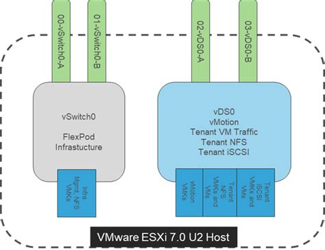 Flexpod Datacenter With Cisco Ucs 4 2 1 In Ucs Managed Mode Vmware Vsphere 7 0 U2 And Netapp