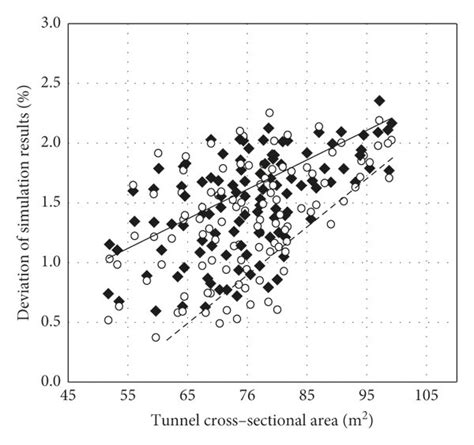 linear regression relationship between simulation results and measured