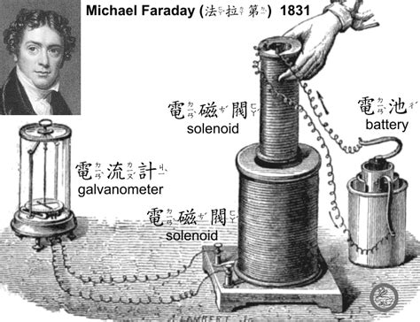 Michael Faraday Electromagnetism