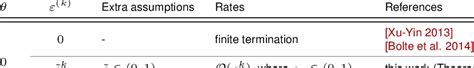 Asymptotic Convergence Rates Of Palm Under Different Settings