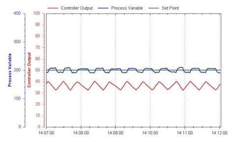PID Controller Loop Tuning Questions And Answers