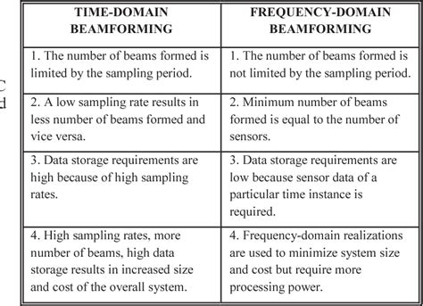 What Is The Difference Between Frequency Domain And Time Domain At Harrison Trethowan Blog