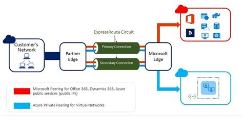 F5 Devcentral On Linkedin Azure Aws