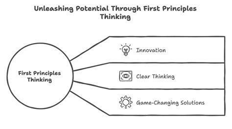 The Ultimate Guide To First Principles Thinking Sharran Srivatsaa