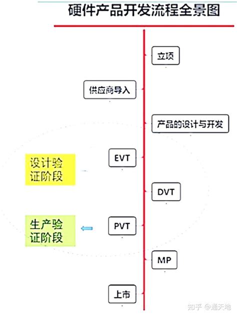 Plm之evt、dvt、pvt、mp简介 知乎