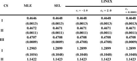 mse of ml and bayes mcmc estimates under sel and linex loss function