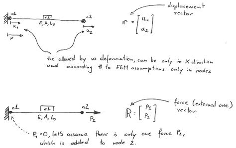 Finite Element Method Programming Introduction