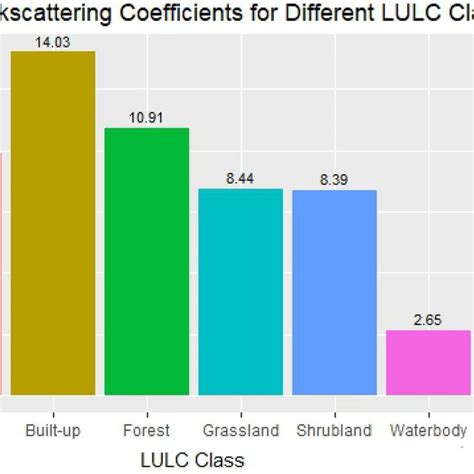Sar Backscattering Coefficient For Different Lulc Classes Download
