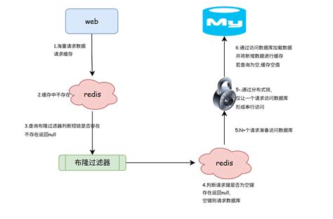 Redisson读写锁和分布式锁的项目实践 Csdn博客