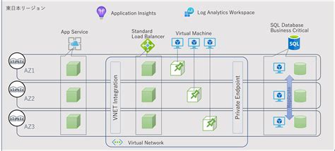 Azure の可用性ゾーンを利用した信頼性設計