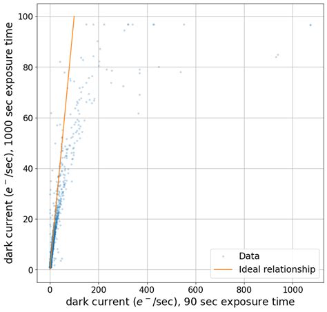 Identifying Hot Pixels