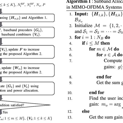 mimo ofdma system supporting hybrid precoding and combining when the