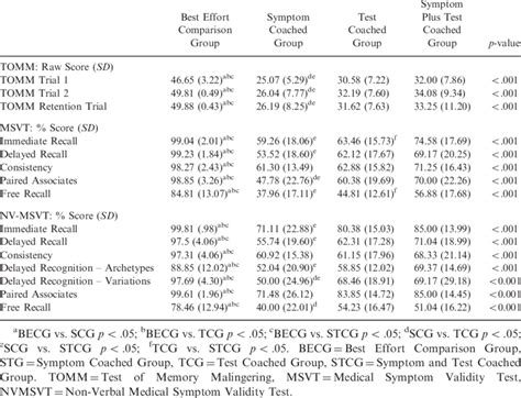 performance on symptom validity test by group download table