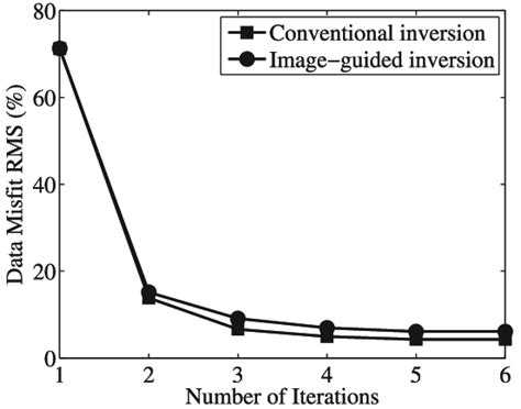 The Rms Data Misfit Error For The Field Example The Inversion Has