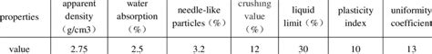 Aggregates Properties Download Table