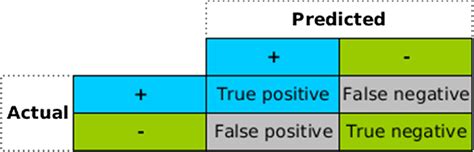 Confusion Matrix Illustrating The Relation Between Actual Class And