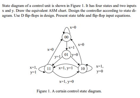 Solved State Diagram Of A Control Unit Is Shown In Figure 1