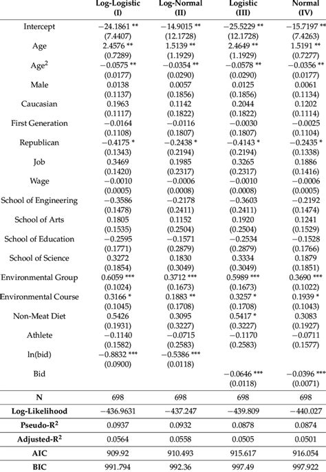 Parametric Single Choice Discrete Model Results Download Scientific Diagram