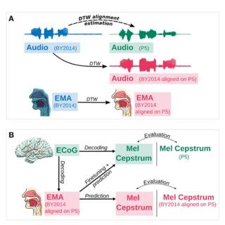 FIGURE E Evaluation Of Speech Decoding From Neural Activity A First