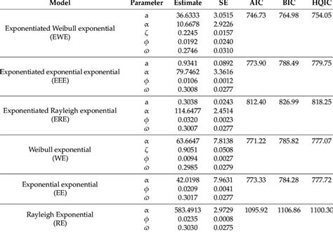 Results Of Maximum Likelihood Estimates Considering The Mixture Cure