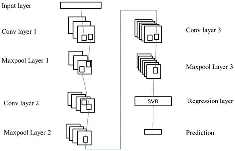 A Consumer Emotion Analysis System Based On Support Vector Regression Model Peerj