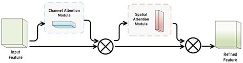 attention based semantic segmentation networks for forest applications
