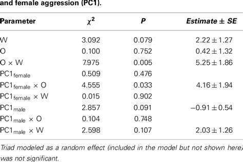 Probability Of Copulation In Relation To Color Score And Male Download Scientific Diagram