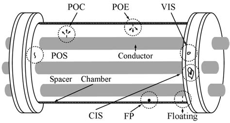 Typical Insulation Defects In GIS And GIL Download Scientific Diagram