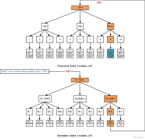 一文带你了解mysql之adaptive Hash Index 阿里云开发者社区