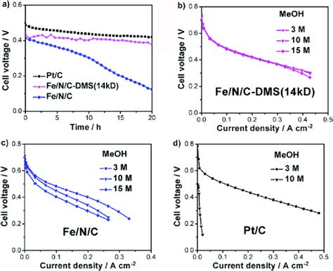 A Durability Tests Of The Dmfc With Fenc Dms14kd Bare Fenc Download Scientific