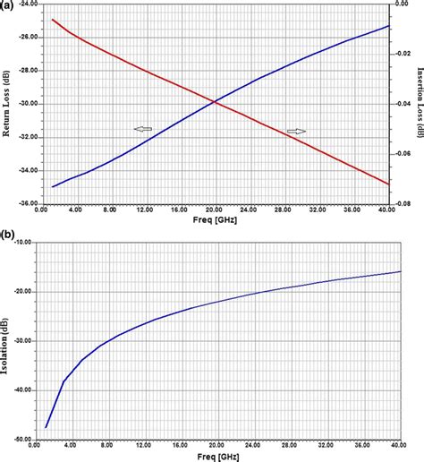 Rf Characteristic Of The Designed Switch A Insertion Loss And Return