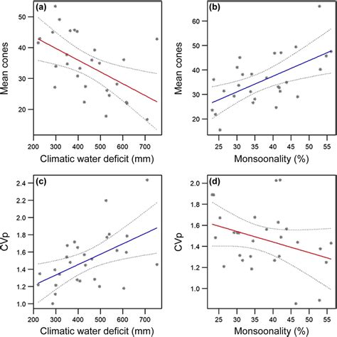 Partial Residual Plots From Multiple Regression Models Showing The