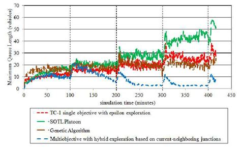 maximum queue length download scientific diagram