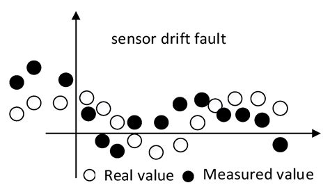 processes free full text data driven state prediction and sensor