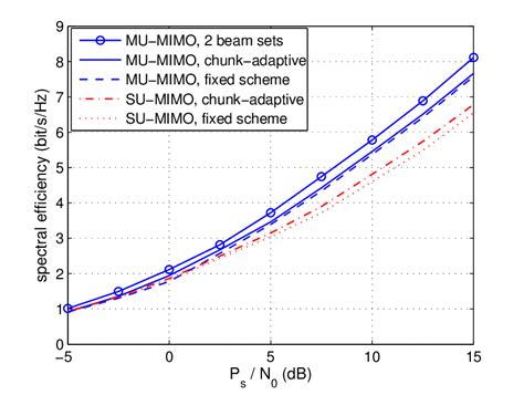 4 Median Spectral Efficiency In The Cell For Different System Download Scientific Diagram