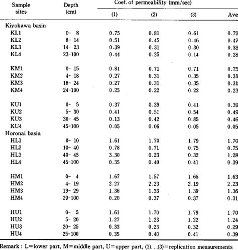 Soil Permeability Chart Keski Soil Permeability Chart Keski